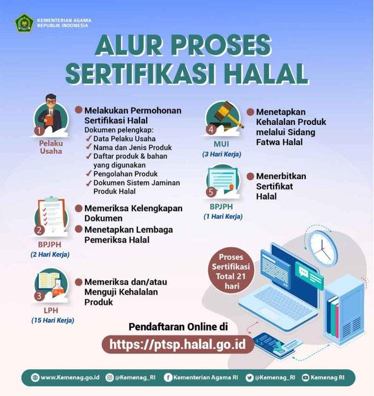 Logo Halal Indonesia Terbaru dan Alur Proses Sertifikasi Kemenag